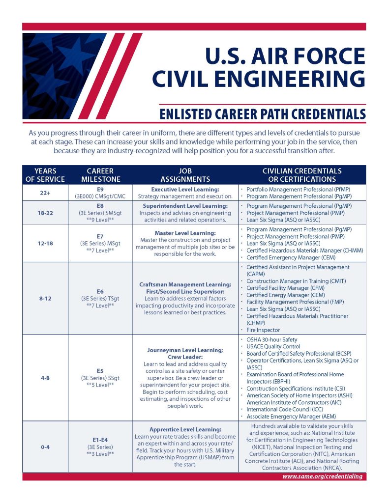 Credentialing Opportunities - SAME