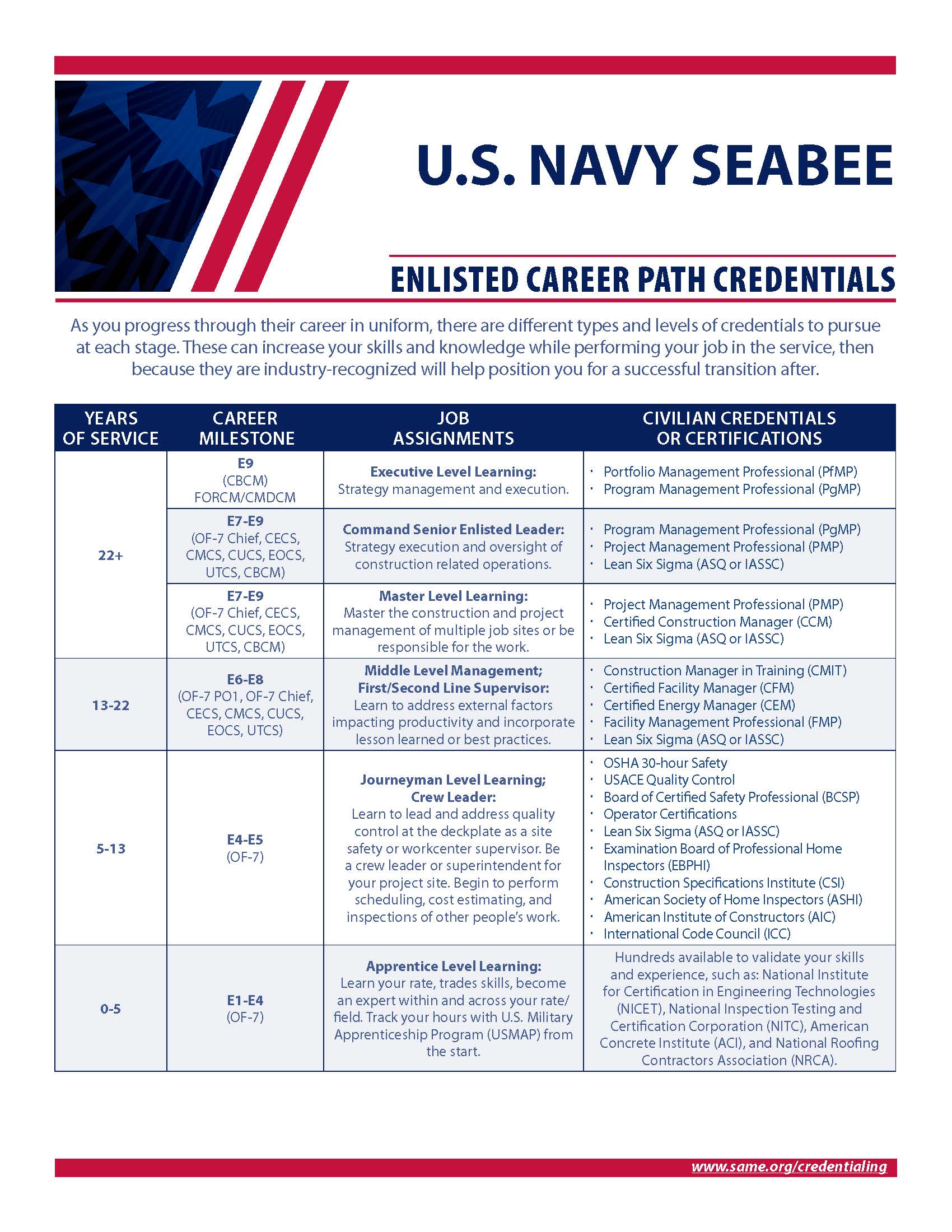 Credentialing Opportunities - SAME