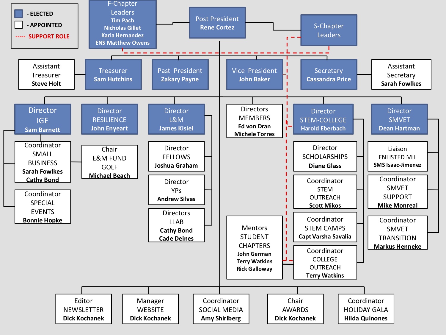 Board of Direction - SAME